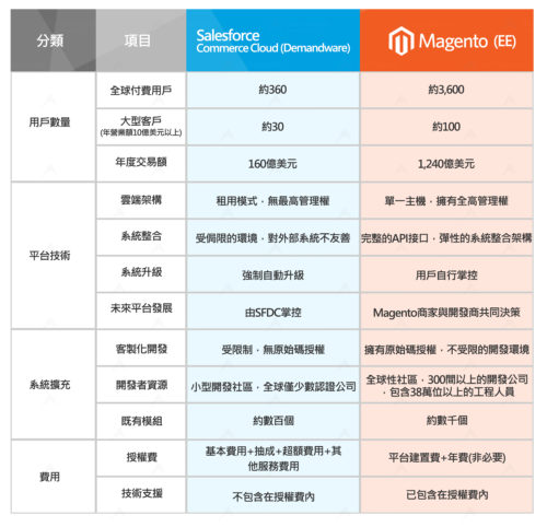 電商平台比一比，當Magento對上Salesforce Commerce Cloud (Demandware)