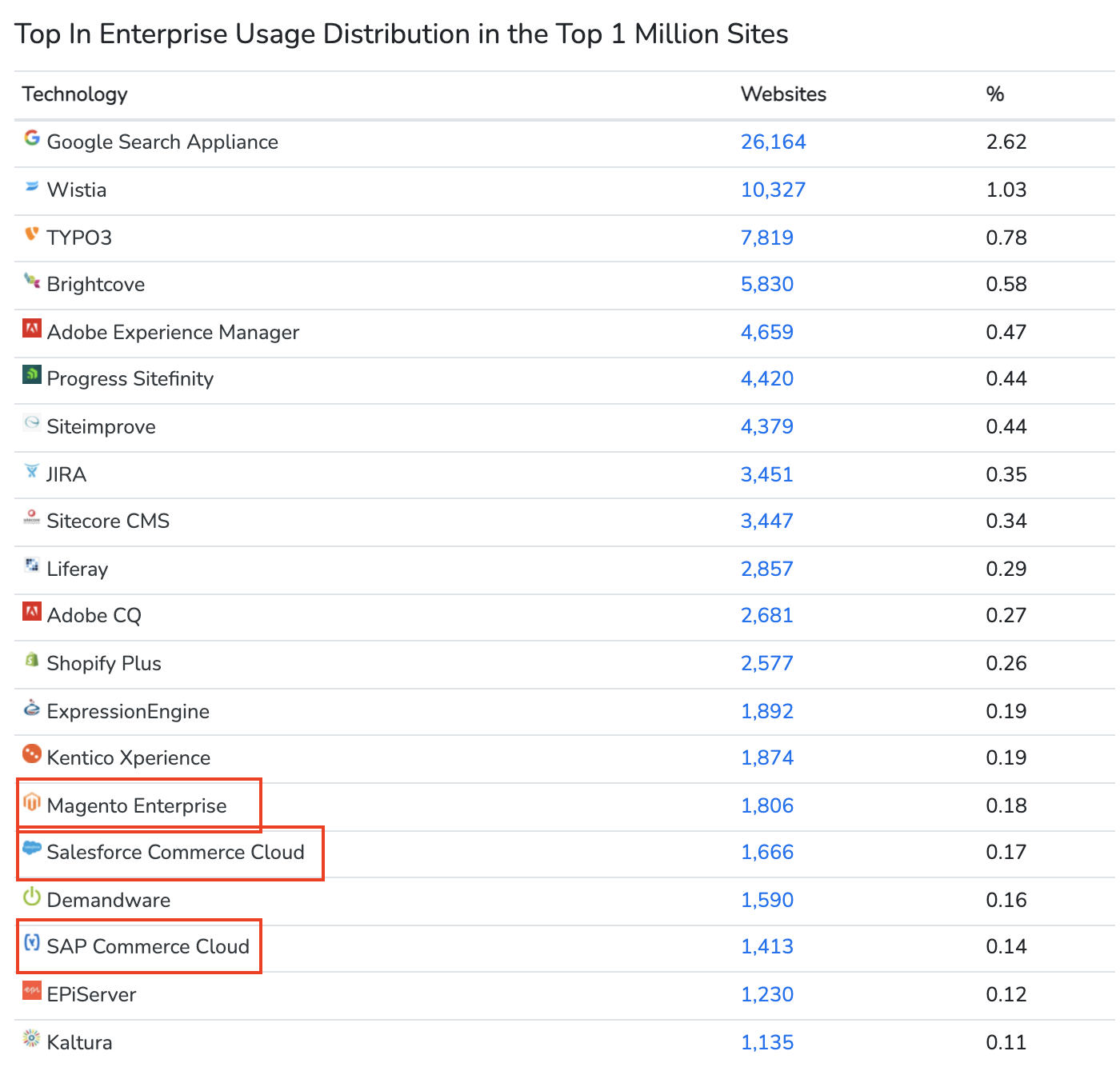 電商平台比一比，當Adobe Commerce Cloud(Magento)對上Salesforce Commerce Cloud ...