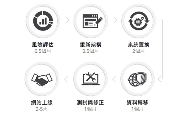 Magento 平台版本升級 - Astral Web 歐斯瑞有限公司